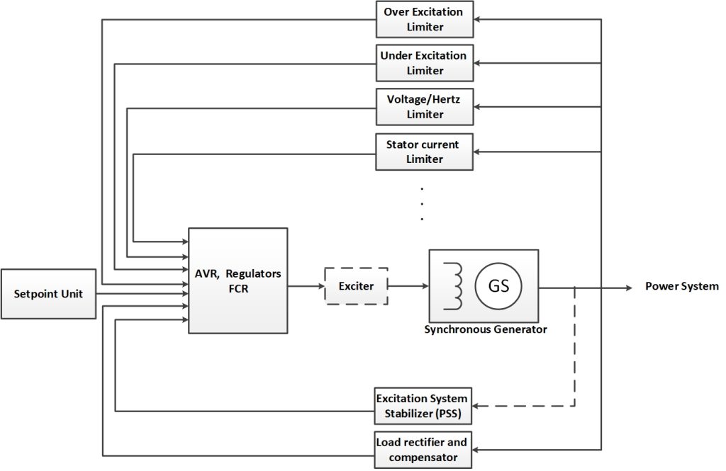 Generator Excitation System - Ahar | Advanced Control Systems